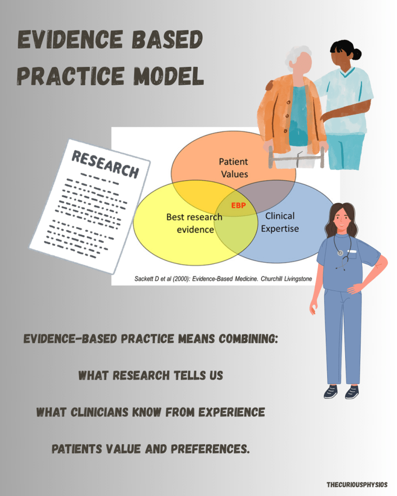Evidence Based Practice: Where It Started, What It Means, and Why It ...