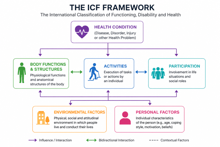 Using the ICF in everyday clinical practice – Research in Motion